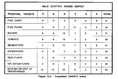 Military Decision Matrix Example