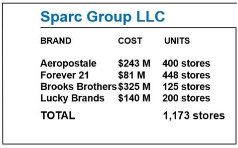 Sparc Group The Simon Property Group Abg Creation May Well Reimagine The Future ‘brandscape
