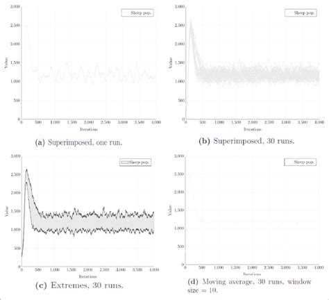 Types Of Plot Provided By The Outputplot Function All Figures Show