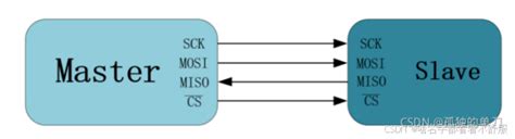Spi通信verilog实现spi Verilog Csdn博客 Spi通信verilog实现spi Verilog Csdn博客