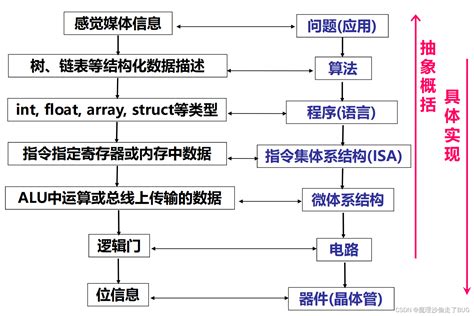 【计算机专业漫谈】【计算机系统基础学习笔记】w2 1十进制数与二进制数，各进制数直接的转换 Csdn博客