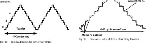 Figure 12 From Design Of An Fpga Based Controller For Delta Modulated