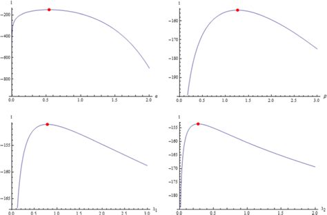 The Likelihood Function Behaviour For Each Parameter Under MLEs Download Scientific Diagram