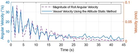 Error Analysis And Correction Of Adcp Attitude Dynamics Under Platform