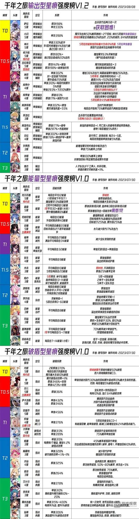 千年之旅节奏榜公测t0强度排行一览