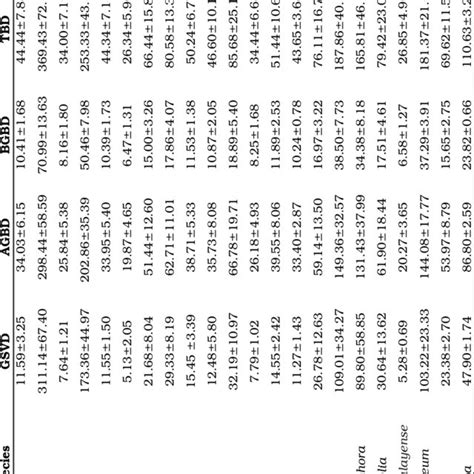 Tree Species And Their Range Of Values Across Different Parameters