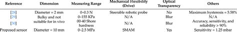 Comprehensive Performance Comparison Of Tactile Sensors Download Scientific Diagram