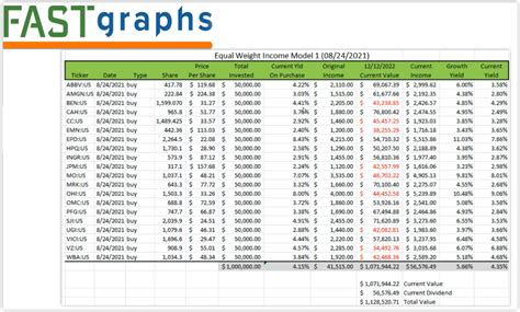 Finding 20 Dividend Growth Stocks In A Bad Market F A S T Graphs Commentaries Advisor