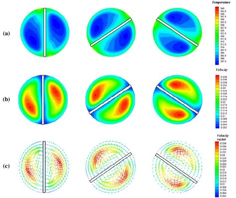 Atemperature Contour B Velocity Contour And C Velocity Vector