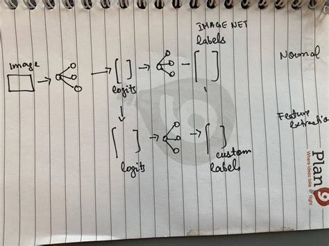 Neural Networks Understanding Transfer Learning For Mobilenet Cross