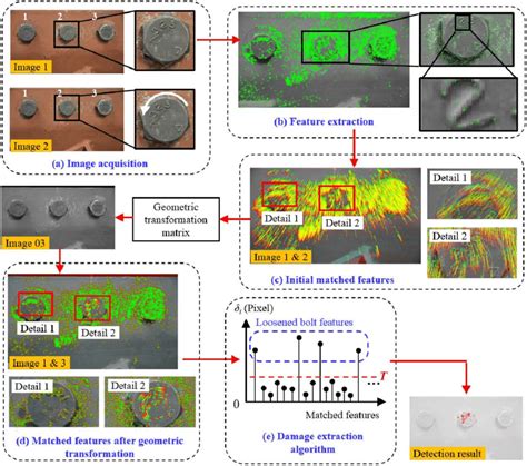 The Methodology Of The Proposed Bolt Loosening Detection Approach A