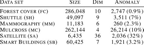 Summary Of Anomaly Detection Datasets Download Scientific Diagram