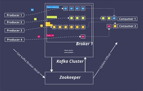 Kafka Messaging System Apache Kafka Stands As A Distributed By