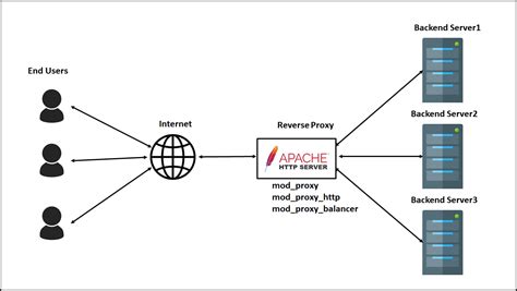 Apache Reverse Proxy Content From Different Websites By Albin Issac The Startup Medium