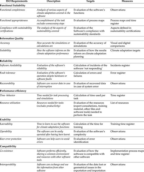 Software Evaluation Framework For Climate Adaptation Software Based On