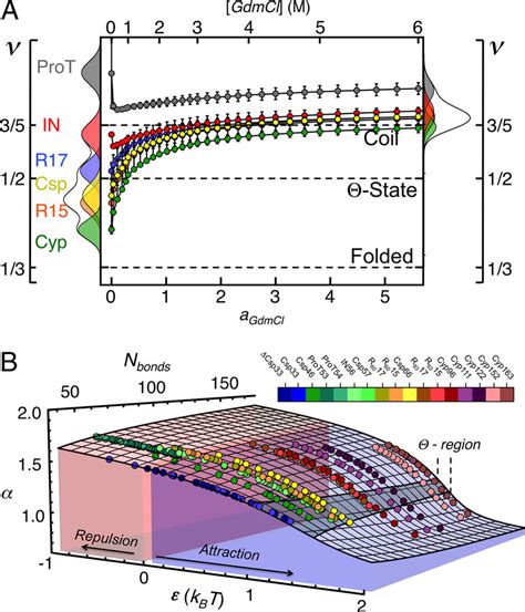 Scaling Exponents A And Phase Transition Surface B For The Unfolded Download Scientific
