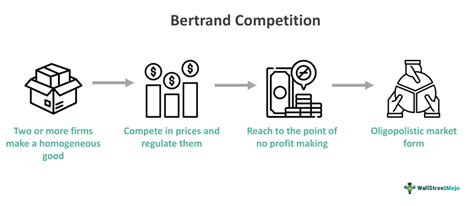 Bertrand Competition What Is It Examples Vs Cournot Graph