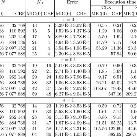Execution Time Per Iteration Of The Algorithms Download Table