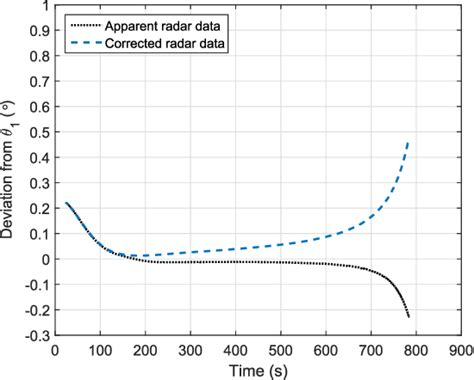 Figure 8 From Estimation Of Atmospheric Radio Refraction Errors For