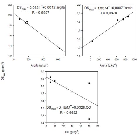 Maximum Soil Density Ds Max As A Function Of The Quantity Of Clay Download Scientific