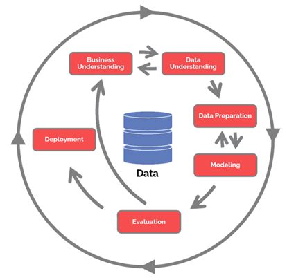 Three Components That Fuel The Data Science Lifecycle Ei Square