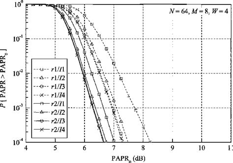 Figure 2 From Papr Reduction Of Ofdm Signals Using A Reduced Complexity