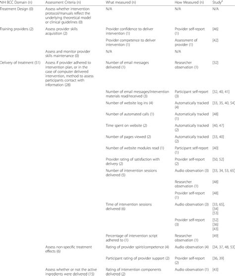 Summary Of Intervention Fidelity Measures Download Table