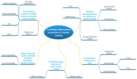 Of Landslide Remote Sensing Information Extraction Methods Download
