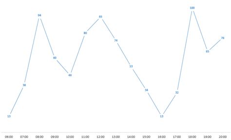 Add Drop Lines To A Line Graph In Excel Computergaga