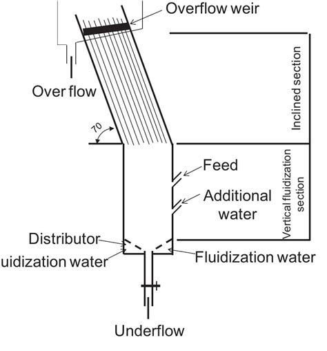 Schematic Diagram Of Reflux Classifier The Reflux