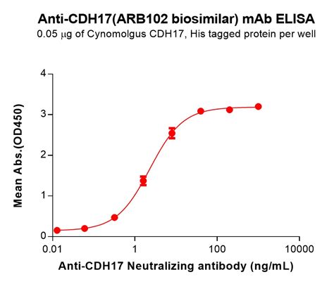 Anti Cdh17arb102 Biosimilar Mab Cdh17 Biosimilar Mab For Elisa Dima