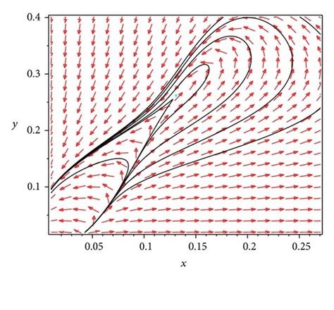 A System 4 Shows A Cusp Of Codimension 2 When A 16 β 2 M Download Scientific