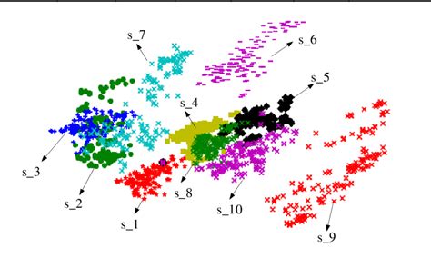 2d Projection Of Fault Classification Results The Representation Is