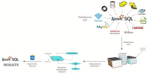 Sparksql Apachespark Dataengineering Bigdata Etl Hadoop Fardeen Khan