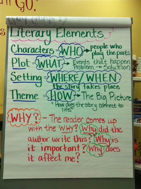 Anchor Chart For A Literary Text