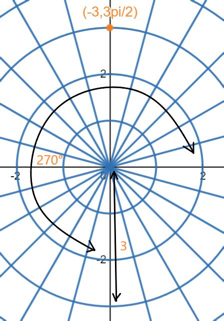 plot the points in polar coordinates 3 3 pi 2 quizlet