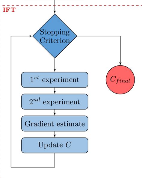 ift flow chart c 0 is the initial guess for the engine speed
