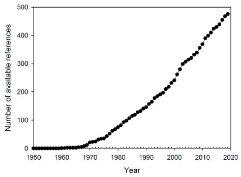 Cumulative Number Of Available References Related To Radiative