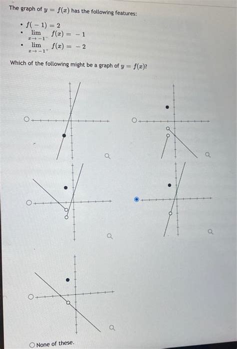 solved the graph of y f x has the following features
