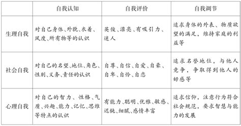 个体生理自我意识的发展挂云帆