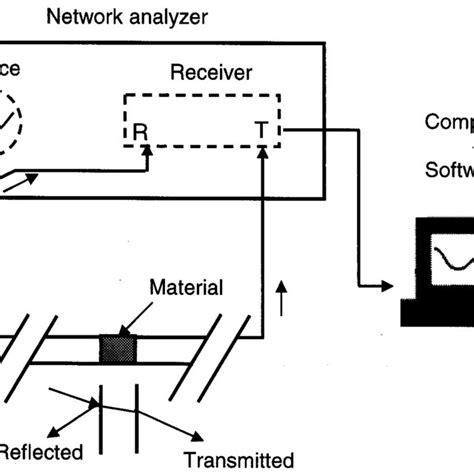 Pdf An Overview Of Dielectric Properties Measuring Techniques