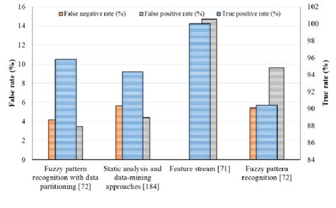 Comparison Of Behavior Based Botnet Detection Techniques 72 With Download Scientific Diagram