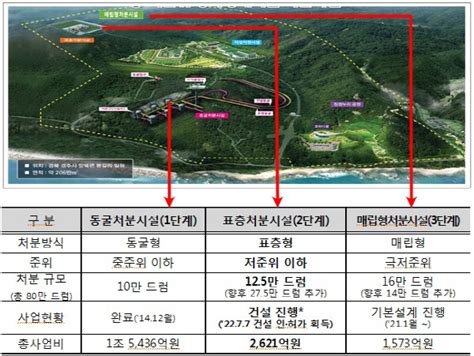 국내 첫 저준위 방폐물 처분시설 착공2년 뒤 가동