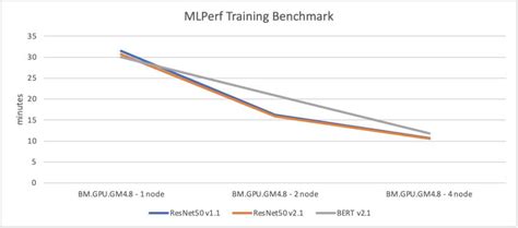 mlperf benchmark multinode ml training on oci