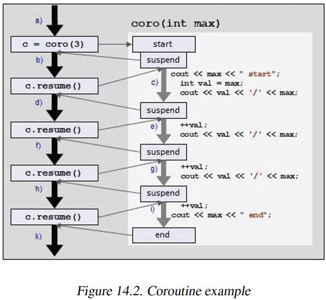 第14章 协程 Cppguide社区