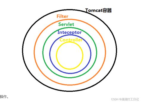 Springboot 基础 06 Servlet三大组件 Csdn博客