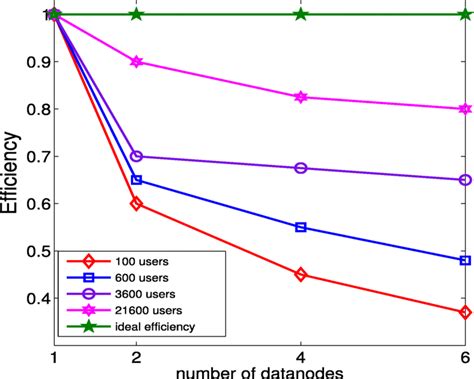 Performance Evaluation Of Efficiency Download Scientific Diagram