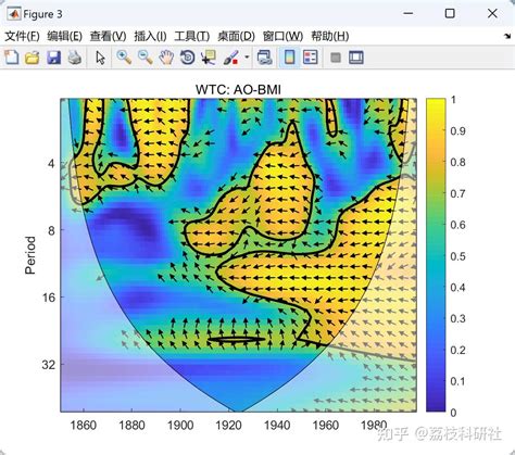 交叉小波和小波相干性Matlab实现 知乎