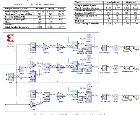 Table Iii From System Generator Model Based Fpga Design Optimization And Hardware Co Simulation