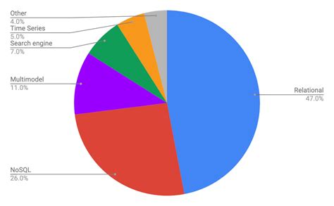 Distributed Database Comparison Scylladb
